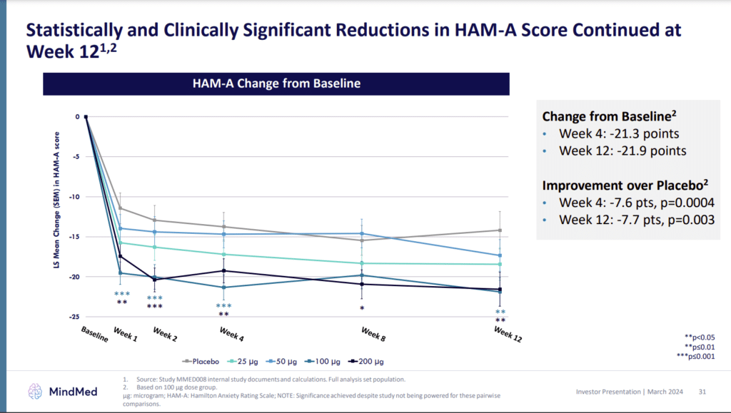 FDA Hands MindMed’s LSD Candidate Breakthrough Therapy Designation in ...