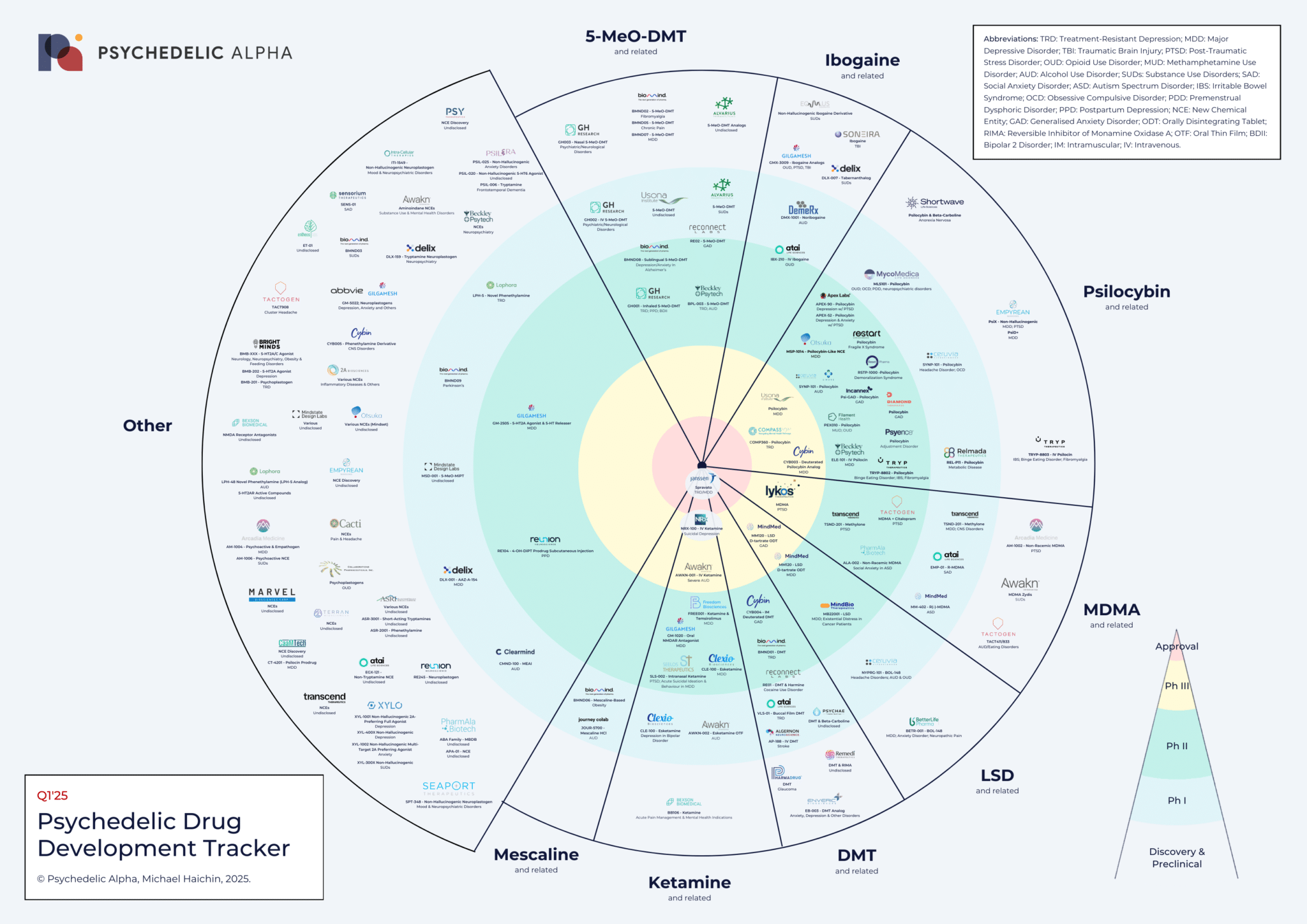 Q1’25 Psychedelic Drug Development Pipeline: Bullseye Chart - Psychedelic Alpha