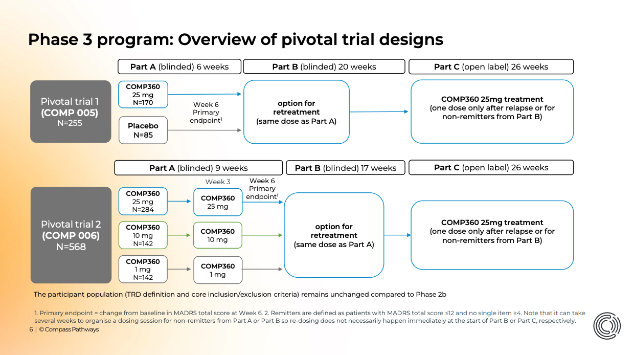 Compass Pathways’ Psilocybin Clears First Phase 3 Hurdle - Psychedelic ...
