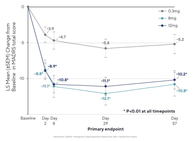 Beckley’s 5-MeO-DMT Shows Rapid, Durable Antidepressant Effects in ...