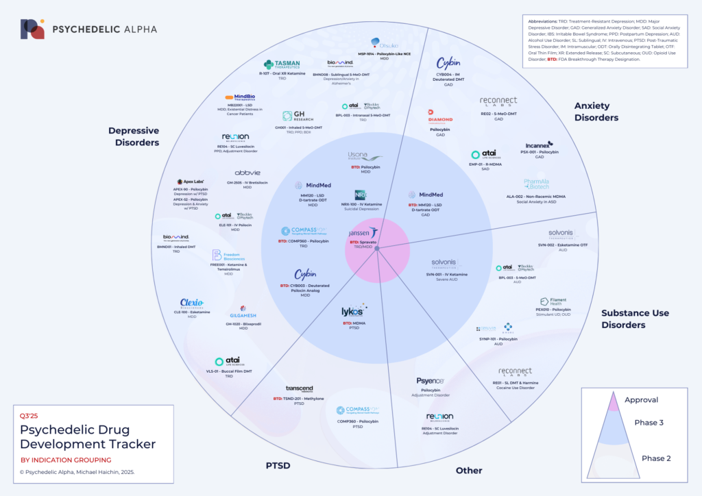 Q3’25 Psychedelic Drug Development Pipeline: Bullseye Charts ...