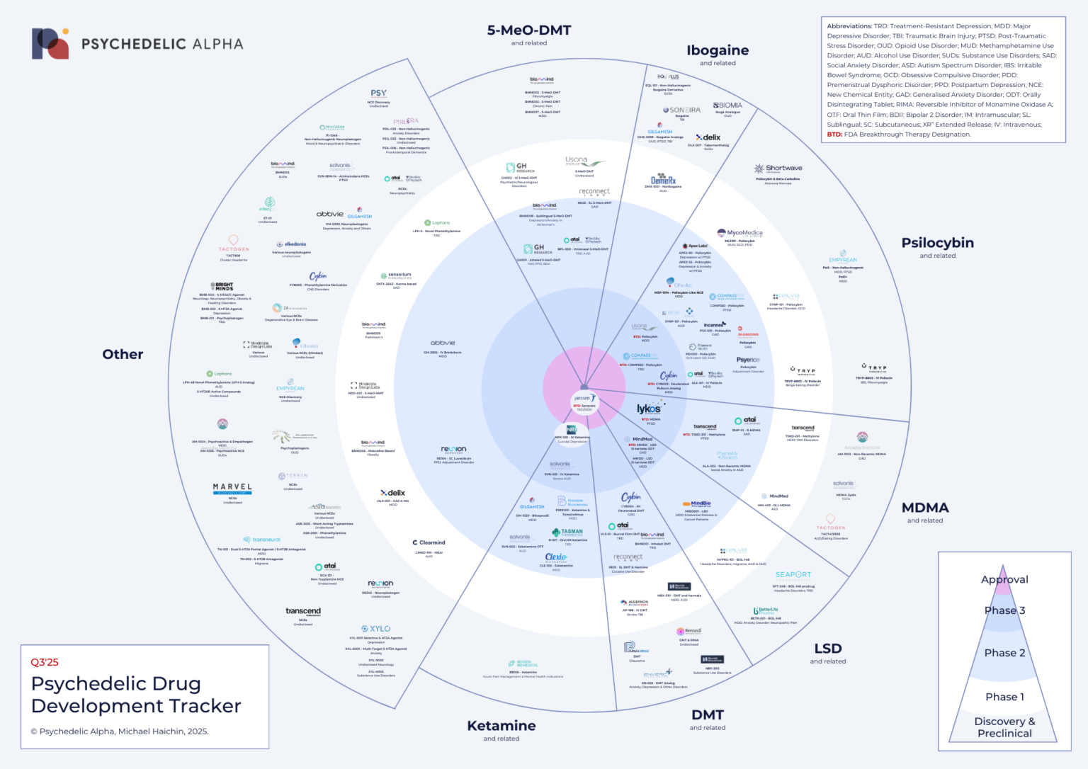 Q3’25 Psychedelic Drug Development Pipeline: Bullseye Charts ...